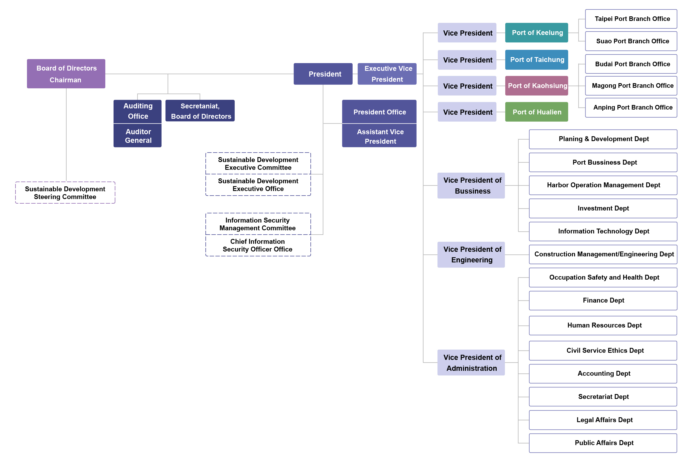 TIPC-Taiwan International Ports Corporation, Ltd.